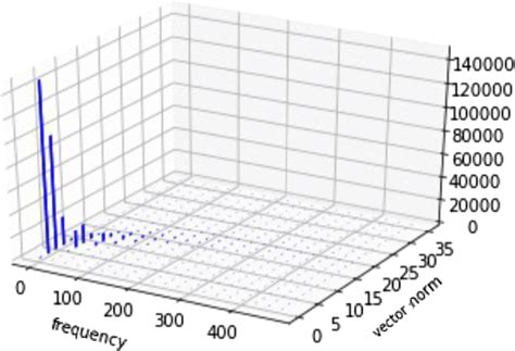 Origin Of Word Histogram At Joseph Galvan Blog