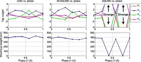 M Sslms Algorithm Converges At Any Phase For A 4 Tap Fse At 625 Gbs