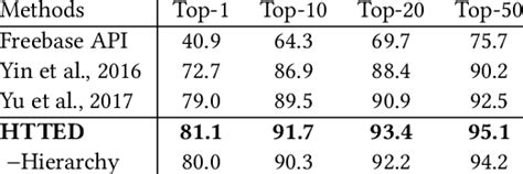 topic entity detection accuracy download scientific diagram