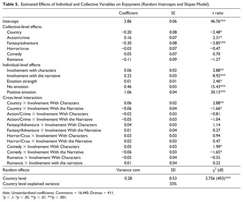 estimated effects of individual and collective variables on enjoyment