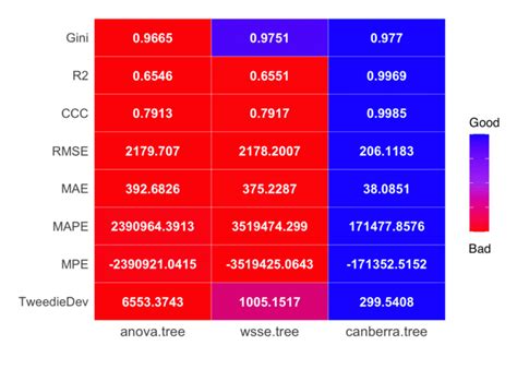 Heatmap Of Model Performance According To The Various Validation