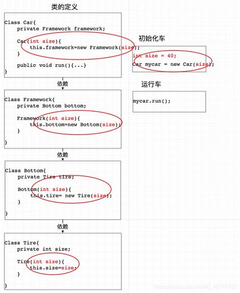 spring之（控制反转和依赖注入、依赖倒置之间的关系） 控制反转 等同于 依赖倒置么 csdn博客
