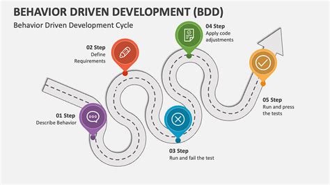 Integrating Test Driven Development In Agile Workflows