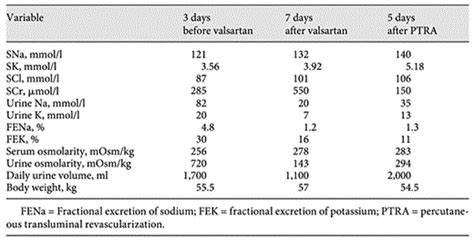 Percutaneous Transluminal Revascularization Following An Angiotensin Receptor Blocker