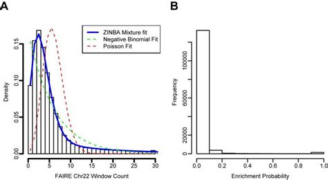 Figure S11 Zinba Mixture Regression Model Fit And Posterior Download Scientific Diagram