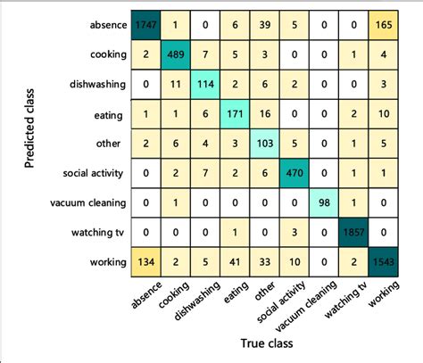 Confusion Matrix For The Test Set Of The Development Dataset