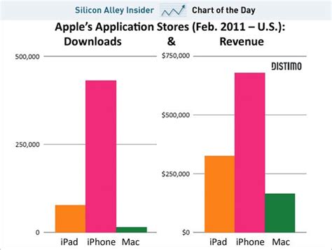 Chart Of The Day Apples Mac App Store Sales Already Half As Large As