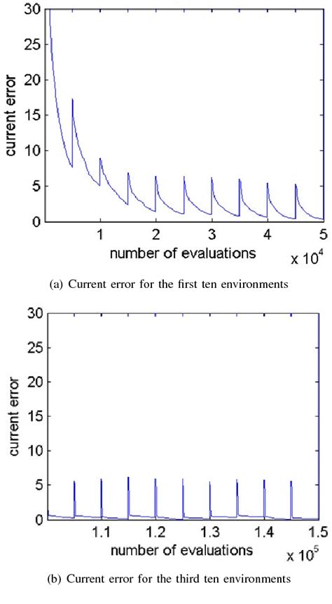 Figure 1 From Combining Multipopulation Evolutionary Algorithms With Memory For Dynamic