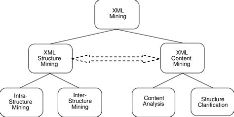 A Taxonomy Of Xml Mining Download Scientific Diagram