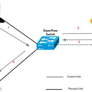 Implementation And Performance Analysis Of SDN Firewall On POX Controller Request PDF