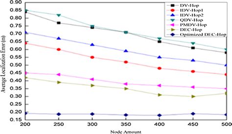 Ale Versus In Node Number Comparison With Path Matching Based Dv Hop