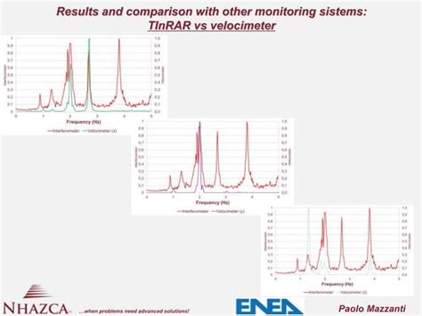 Terrestrial Radar Interferometry Contactless Methodology For Vibration Monitoring Pptx