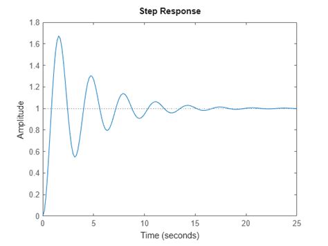 Customize Linear Analysis Plots At Command Line Matlab And Simulink