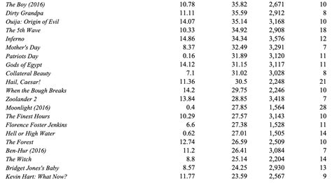Solved 1 Tabular And Graphical Summaries For Each Of The