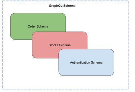 Why GraphQL Is A Superior Choice