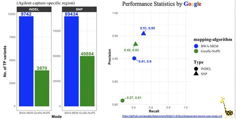 github shlokanegi giraffedeepvariant exome performance evaluation of