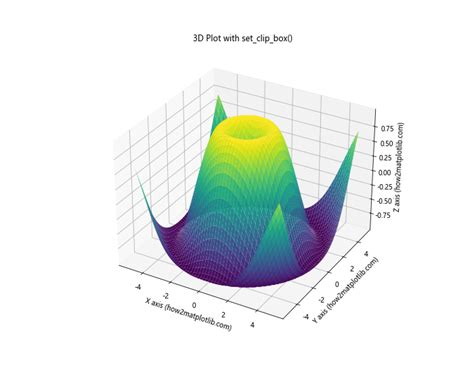 Matplotlib Axis Set Clip Box