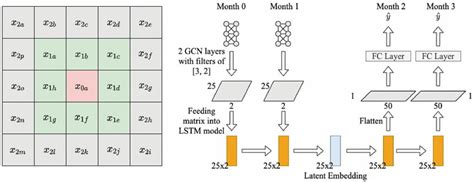 Example Of Stgcn Lstm Model Download Scientific Diagram
