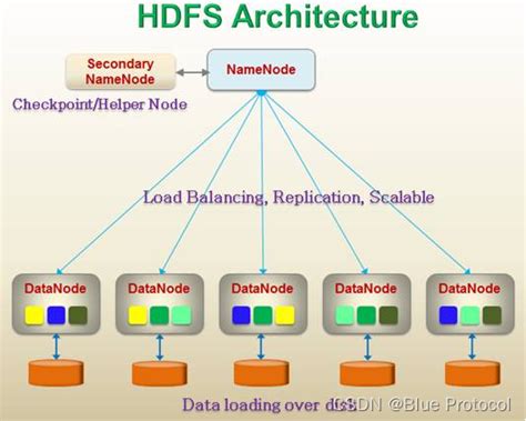 hadoop 分布式系统基础架构 hadoop 架构 csdn博客
