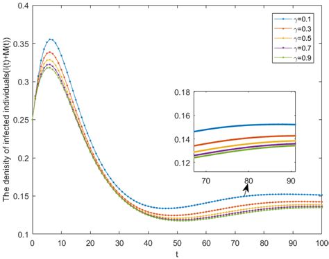 A Time Evolutions Of Density With Different γ When λ 1 λ 2 0 1