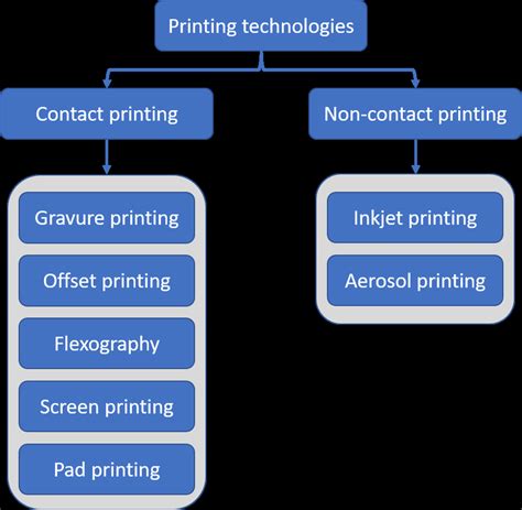 Classification Of Printing Technologies Download Scientific Diagram Classification Of Printing Technologies Download Scientific Diagram