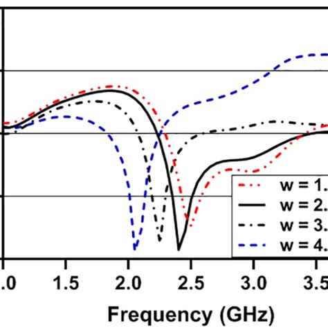 mutual coupling s21 in db for different ebg cell widths w ebg