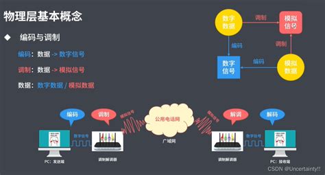 了解信号的传输方式、编码与调制、信道的极限容量4g编码调制最高方式 Csdn博客