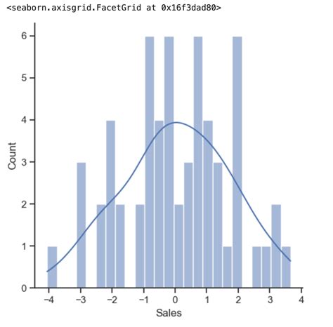 linear regression — model error residual plots and more for ads dataset