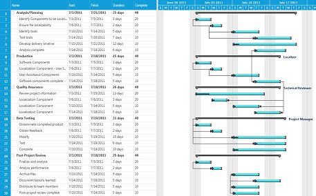 Visual Style In WPF Gantt Control Syncfusion