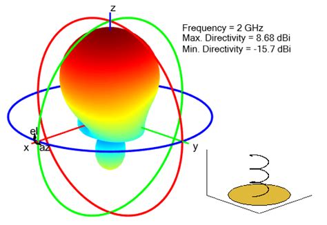Antenna Radiation Patterns Matlab And Simulink Mathworks United Kingdom