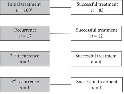 Flow Chart Of Patients With Recurrence Recurrence Recurring Symptoms