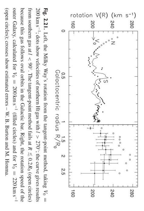 Solved Fig 2 21 Left The Milky Ways Rotation From The