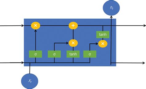The Neuron Structure Of The Lstm Neural Network Download Scientific