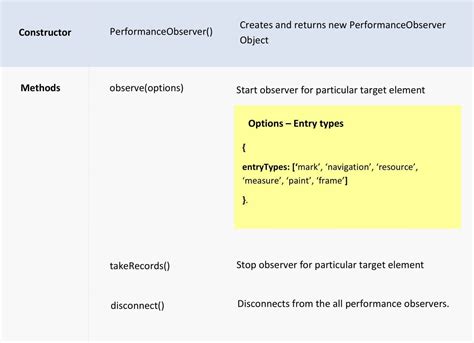 observer apis in javascript — part ii by manoj selvam weekly