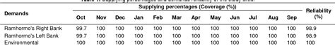 Table 1 From Investigating The Capabilities Of The Nsga Ii Multi Objective Algorithm In