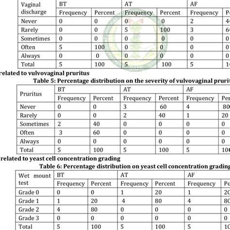 Percentage Distribution On The Severity Of Vaginal Discharge Download Scientific Diagram