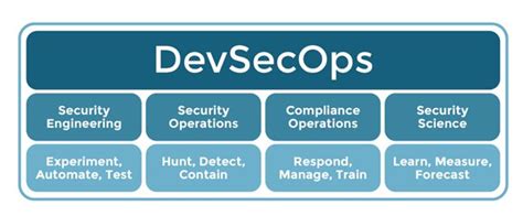 Practical Logix On Linkedin Devops Cloudcomputing Continousdelivery Continuousintegration