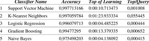 Level Of Accuracy And Top Classifier In Sqli Attacks Download Scientific Diagram