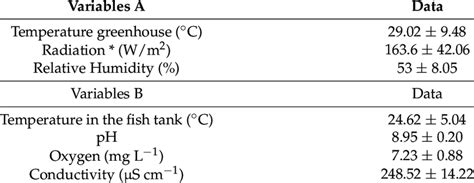 A Microclimate Conditions Of A Greenhouse B Water Conditions In