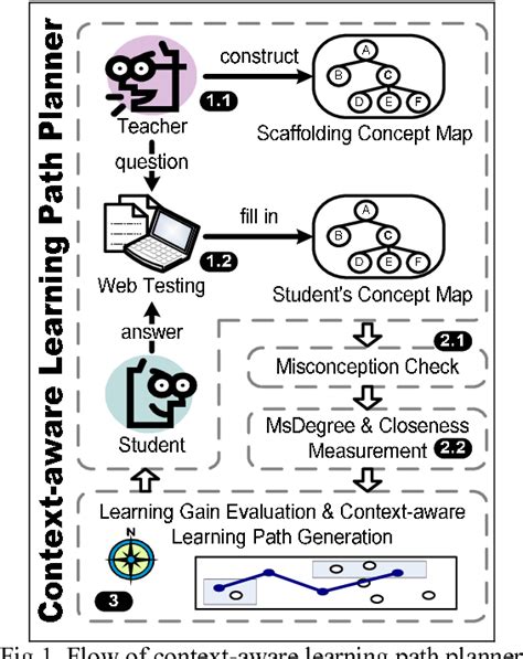 Figure 1 From Implementing A Context Aware Learning Path Planner For