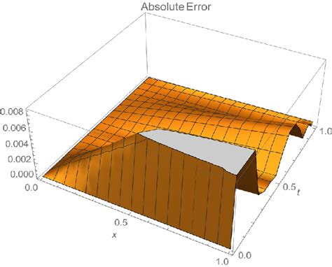 A 3d Plot Of The Absolute Error Between Approximate And Exact Solutions Download Scientific
