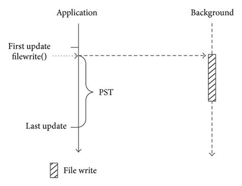 Asynchronous I O For Large Volume File Download Scientific Diagram