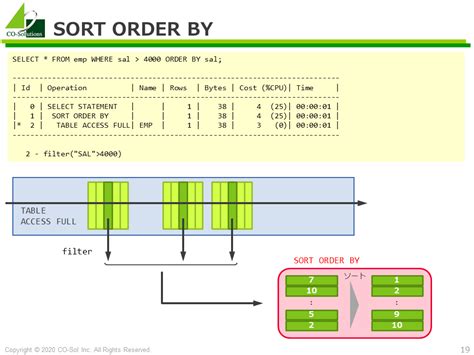 Sort Order By Oracle Sql実行計画 技術情報 株式会社コーソル
