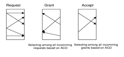 Aco Scheduling One Iteration Download Scientific Diagram