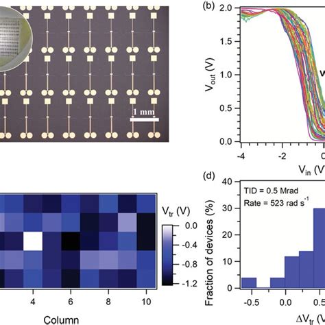 Tid‐dependent Properties Of Wafer‐scale Cvd Grown Mos2 Pse‐inverters Download Scientific