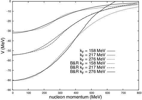 The Momentum Dependent Potential V Kf P For 3 Values Of Fermi Download Scientific Diagram