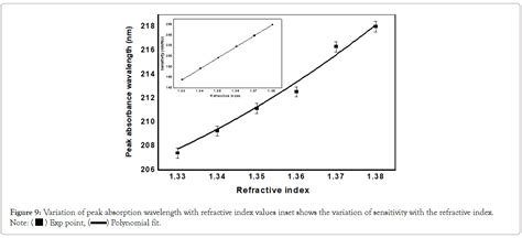 enhanced refractive index sensing performance using hydrothermall
