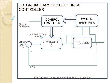 Self Tuning Of Controllers What Is A Controller