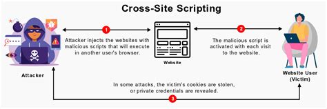 Cross Site Scripting How Hackers Sneak Malicious Code Into By Kushwahaakash Mar 2024 Medium