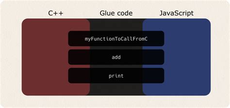 FFI With No Glue Code Coder Mike